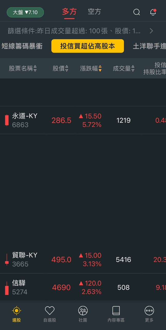 2330 台積電 - 10/23盤前分享隊長產業選股雷達APP【投信買超佔高股本】...｜CMoney 股市爆料同學會