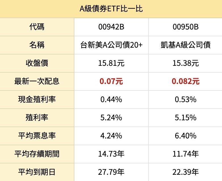 台新美A公司債20+(00942B)ETF-今日股價與歷史走勢+ETF討論區