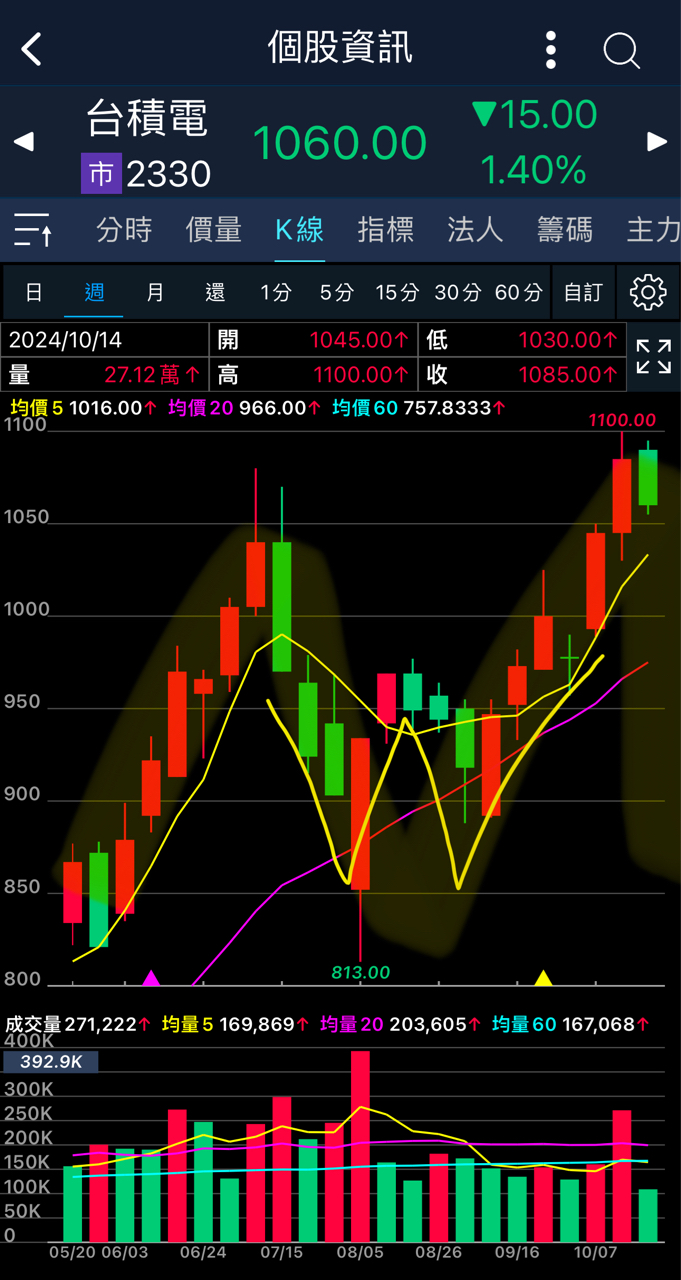 TWA00 加權指數 - 週k看🐣｜CMoney 股市爆料同學會