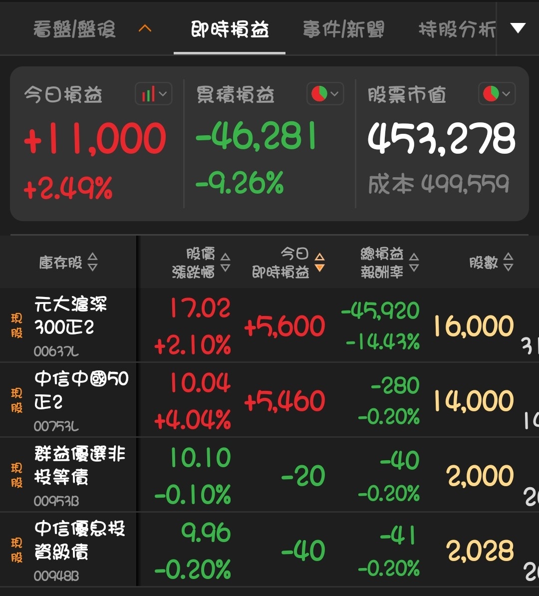 國泰中國A50(00636)ETF-今日股價與歷史走勢+ETF討論區