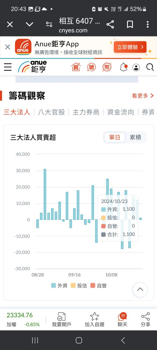 6407 相互 - 外資連三買（雖然買的不多，拭目...｜CMoney 股市爆料同學會