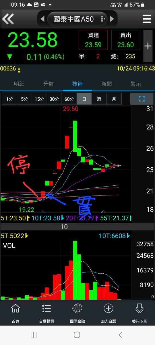 國泰中國A50(00636)ETF-今日股價與歷史走勢+ETF討論區