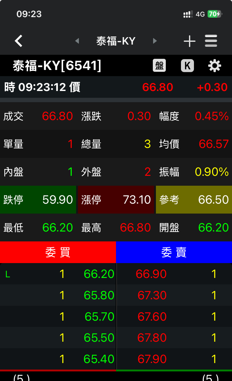 6541 泰福-KY - 每天的開盤都是同樣的劇情，一張...｜CMoney 股市爆料同學會