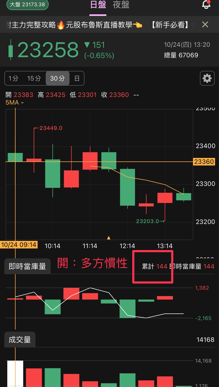 TWA00 加權指數 - 10/24台指日盤空間參考。｜CMoney 股市爆料同學會