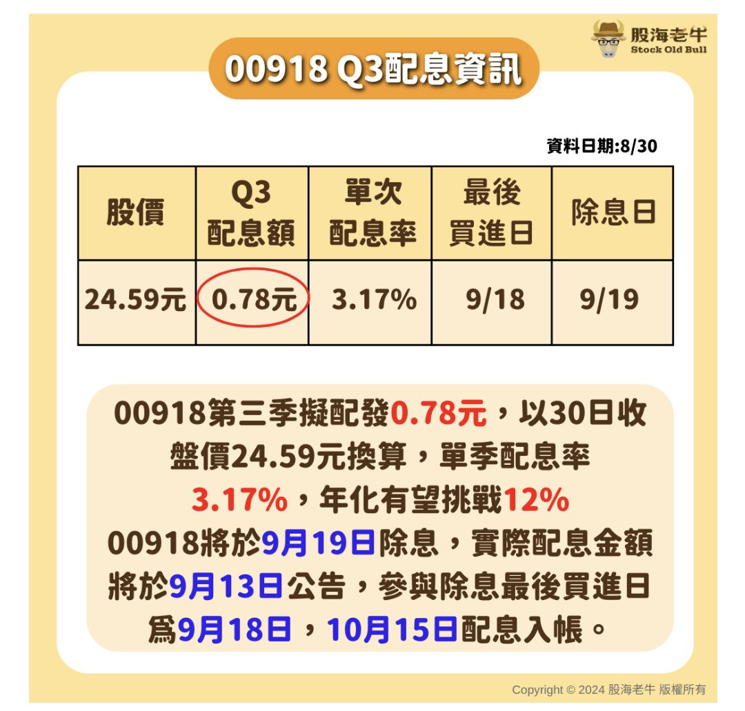 00918 大華優利高填息30 - 00918八月績效優異 漲幅勝00919、00713 八月...｜CMoney 股市爆料同學會