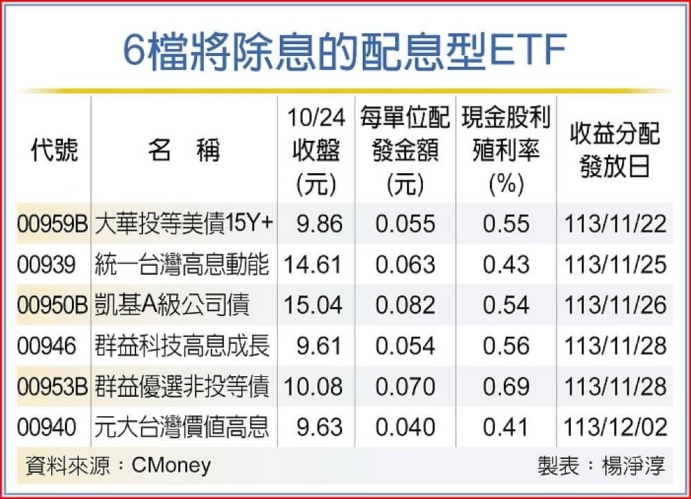 00959B 大華投等美債15Y+ - 配息ETF🙂｜股市爆料同學會