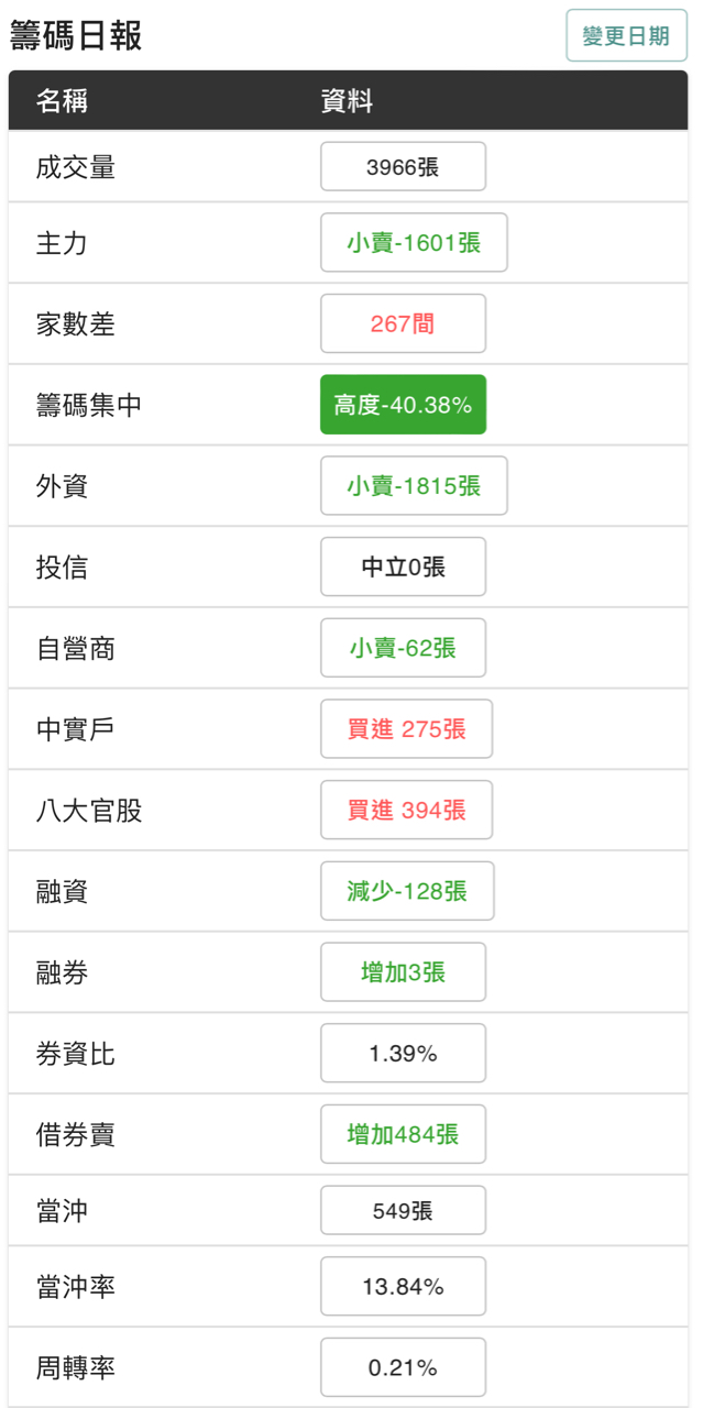 2337 旺宏 - 10/25 旺宏 籌碼概況｜CMoney 股市爆料同學會