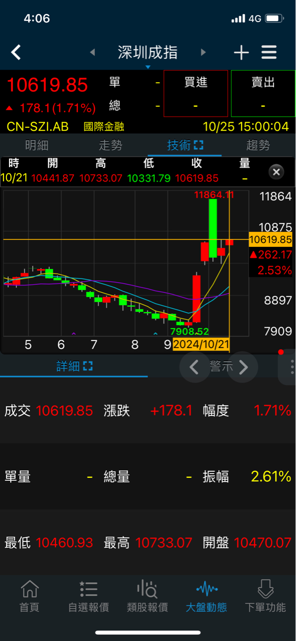國泰中國A50(00636)ETF-今日股價與歷史走勢+ETF討論區