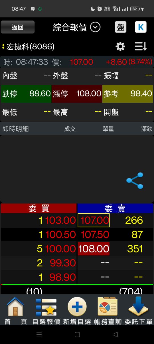 8086 宏捷科 - 今天若站不回百元價位，基本上主力就不完這間公司了！成交量縮得...｜CMoney 股市爆料同學會