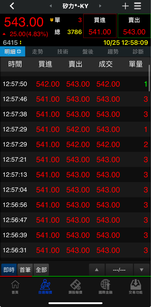 6415 矽力*-KY - 上週有告知在500以下，都丟給我來收⋯⋯真的要謝謝你們的車票...｜股市爆料同學會