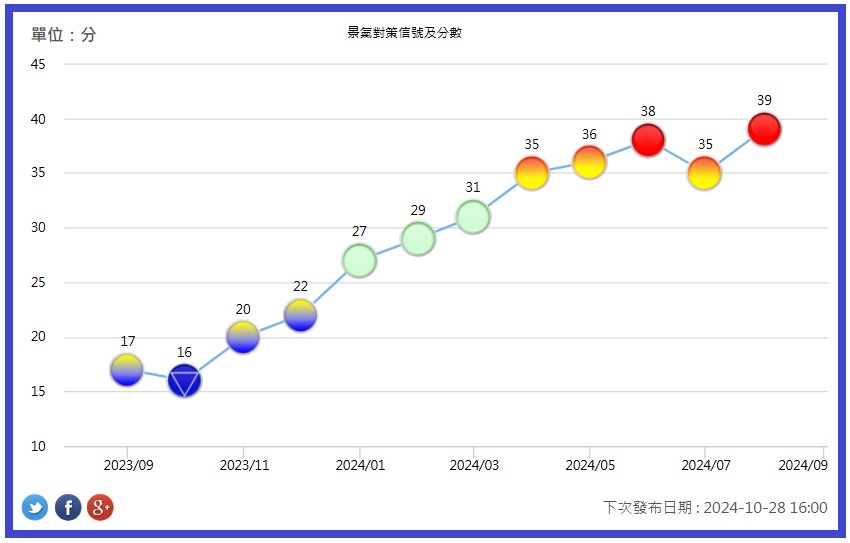 TWA00 加權指數 - 國發會景氣對策燈號｜股市爆料同學會