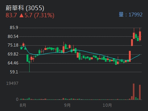 3055 蔚華科 - S的操盤日記20241027 ...｜CMoney 股市爆料同學會