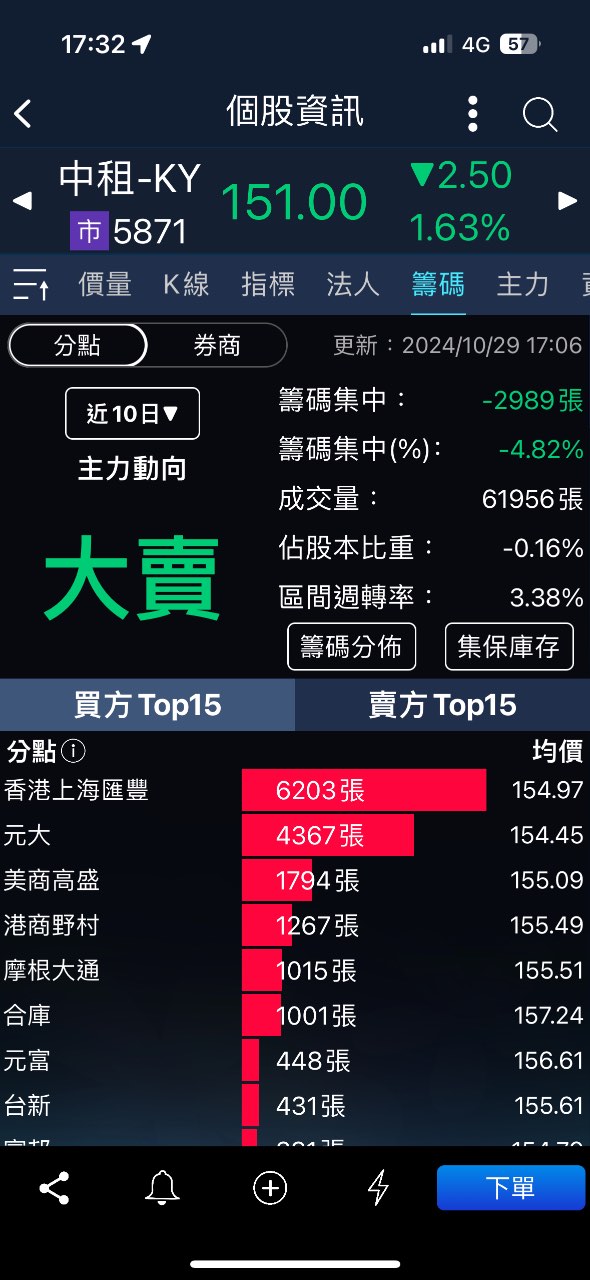 5871 中租-KY - 摩根史丹利到底賣夠了沒有！ 香港上海匯豐天天買，加油！ ｜股市爆料同學會