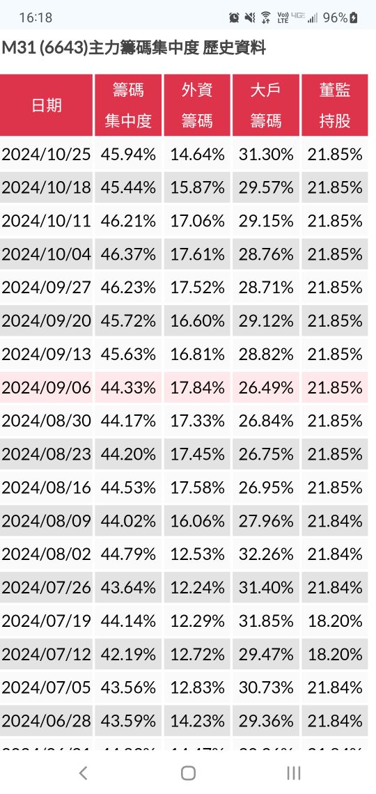6643 M31 - 外資賣不停，大戶與籌碼集中度卻來到近日新高。 -----‐...｜股市爆料同學會
