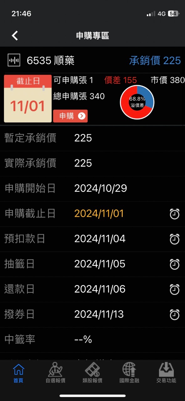 TWA00 加權指數 - 順藥(6535)申購明天截止日｜股市爆料同學會