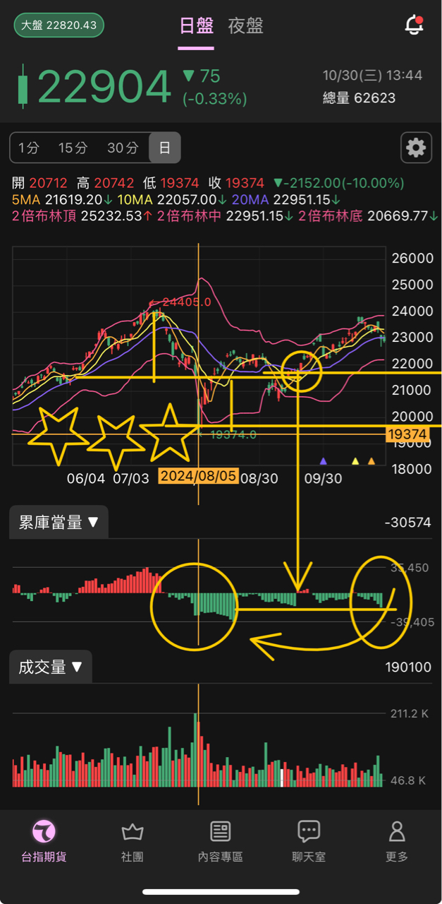 TWA00 加權指數 - 如果22000失守，20000就要看看了。｜CMoney 股市爆料同學會