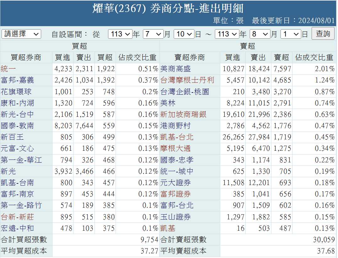 2367 燿華 - 下週三燿華即將開第三季財報 Q3營收:47.59億 Q2毛利...｜股市爆料同學會