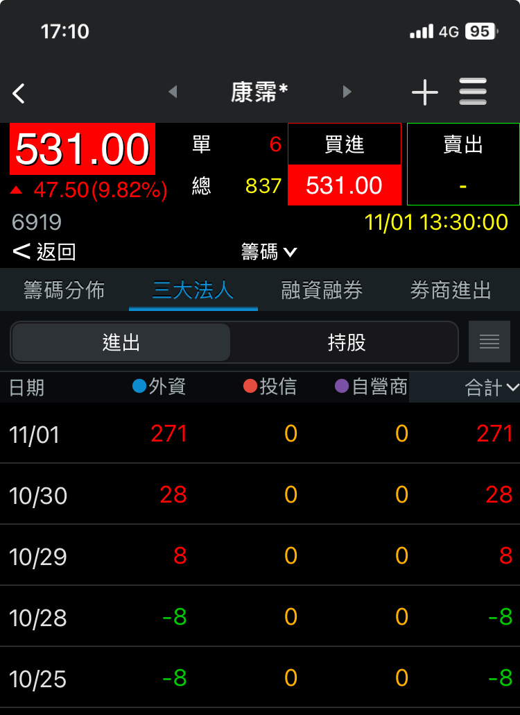 6919 康霈* - 11/1法人買271張，總持有部位2901張 已達近期最高部...｜CMoney 股市爆料同學會