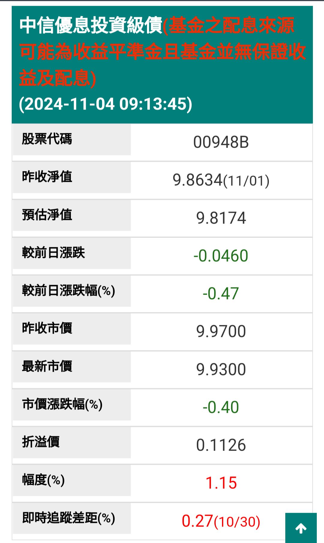 中信優息投資級債(00948B)ETF-今日股票股價與歷史行情走勢