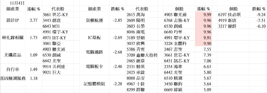 TWA00 加權指數 - 台股強弱勢股：(2024/11/04)｜CMoney 股市爆料同學會