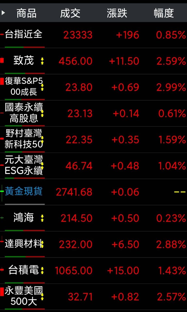 野村臺灣新科技50(00935)ETF-今日股票股價與歷史行情走勢