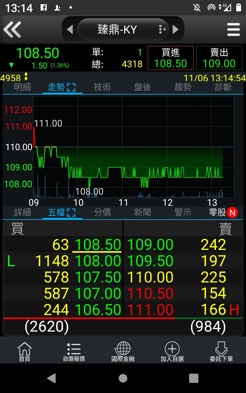 4958 臻鼎-KY - 主力或借劵回補？ 108買盤 1148張｜股市爆料同學會