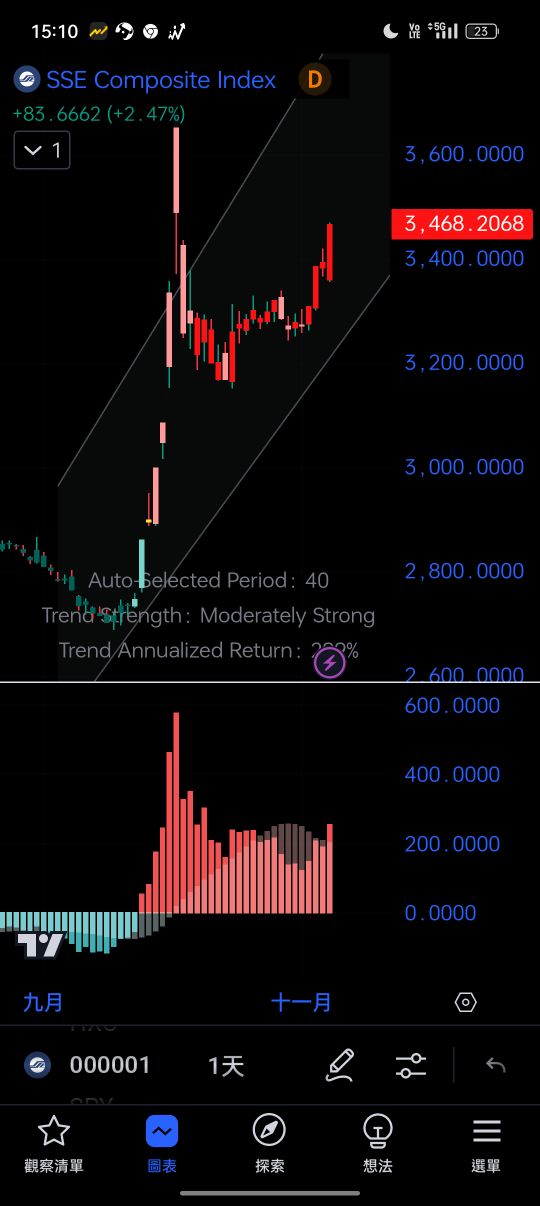 TWA00 加權指數 - 11/7 陸港強勢｜股市爆料同學會