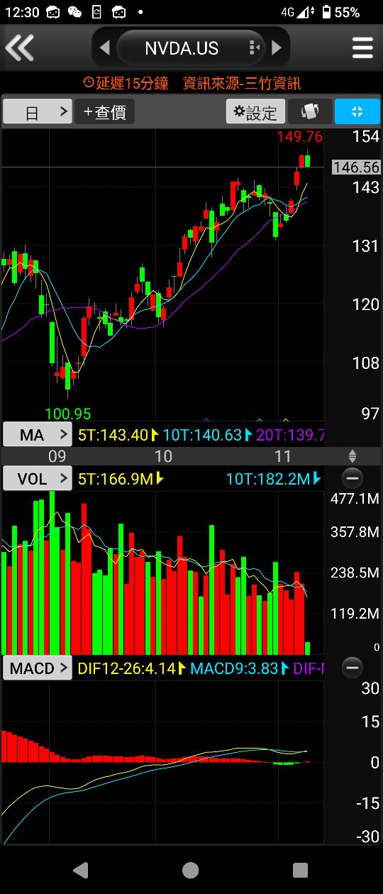 NVDA 輝達 - 漲多了，回去摸個5日k也蠻正常的 掉到5日k以下才要害怕｜股市爆料同學會