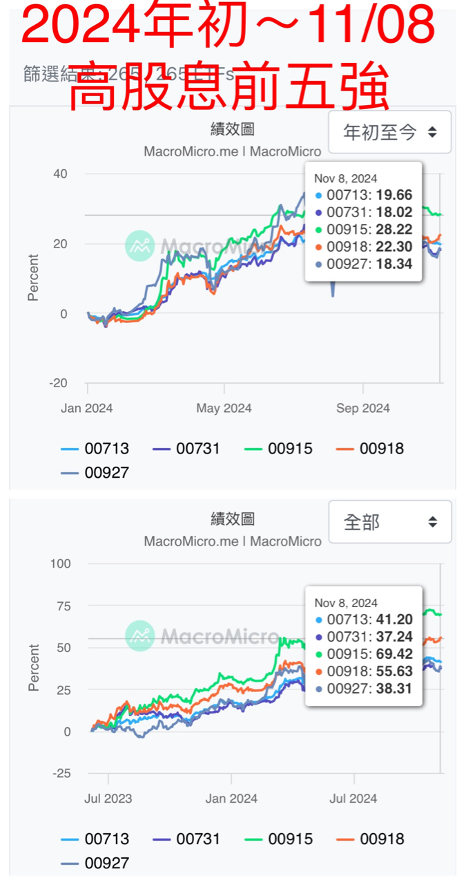 元大台灣高息低波(00713)ETF-今日股票股價與歷史行情走勢
