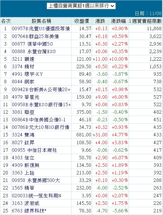 00957B 兆豐US優選投等債 - 上櫃自營商買超一週以來排行｜股市爆料同學會