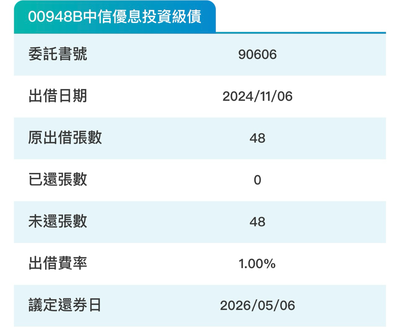 中信優息投資級債(00948B)ETF-今日股票股價與歷史行情走勢