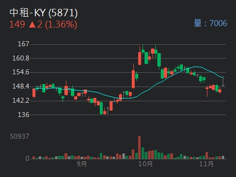 5871 中租-KY - 中租-KY助能源轉型 😋售綠電助智原減碳👌 2024年...｜CMoney 股市爆料同學會