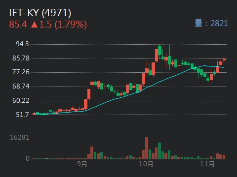 IET-KY(4971)-今日即時股價與歷史行情走勢