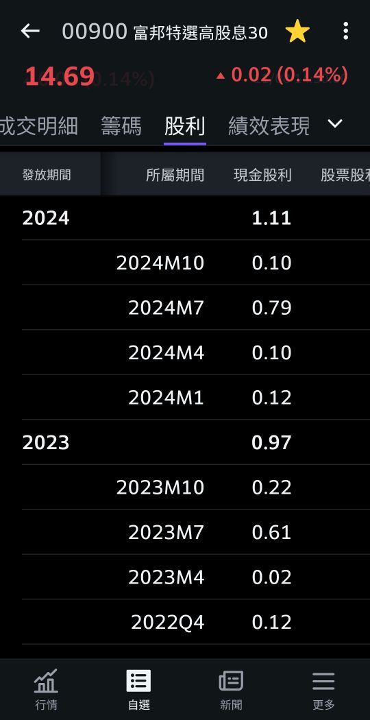 富邦特選高股息30(00900)ETF-今日股票股價與歷史行情走勢