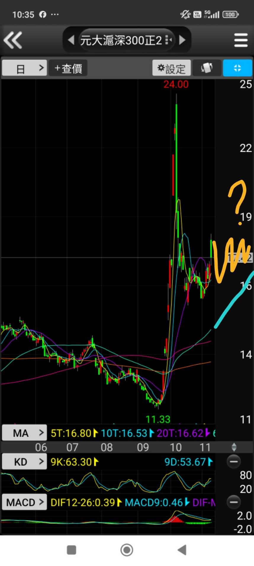 TWA00 加權指數 - 《莎拉的型態學教室》 ️ ETF熱門股解析｜CMoney 股市爆料同學會