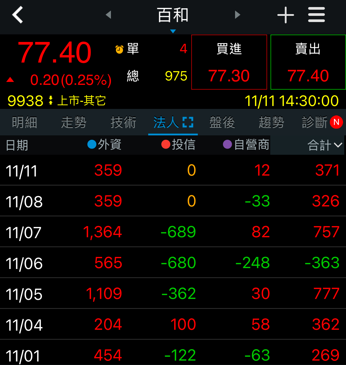 百和(9938)-今日即時股價與歷史行情走勢