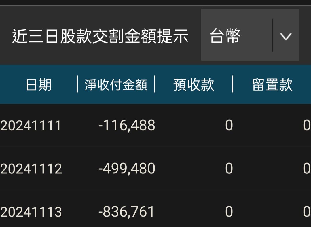 TWA00 加權指數 - 年輕人就是年輕人， 偶好像買太快了。 餘額快用完了😰 差...｜股市爆料同學會