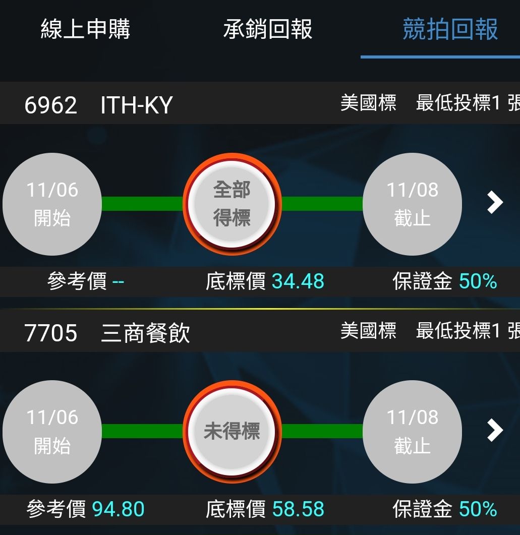 7705 三商餐飲 - 6962 ITH-KY==39.65承銷價=蜜月期 大約漲幅...｜CMoney 股市爆料同學會