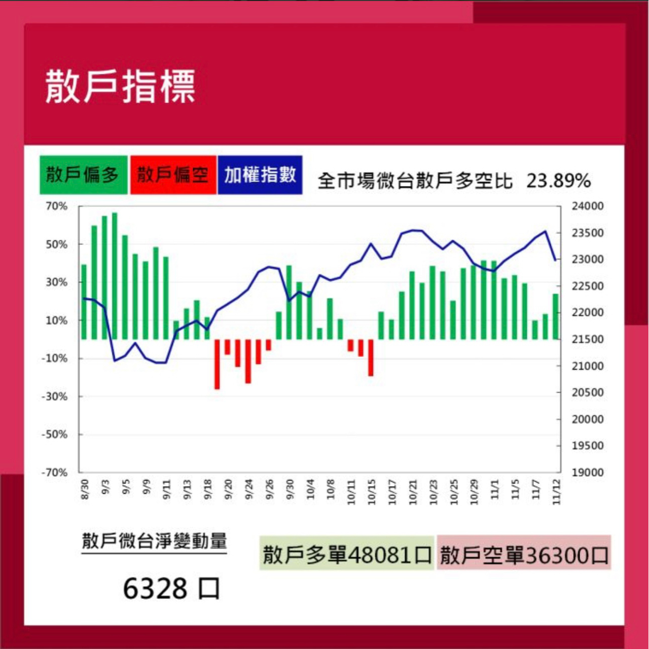 TWA00 加權指數 - 各位同學們大家晚安 全市場大、小、微台散戶多空比 僅供參...｜股市爆料同學會