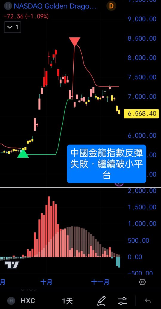 TWA00 加權指數 - 11/14 大方向掌握｜股市爆料同學會