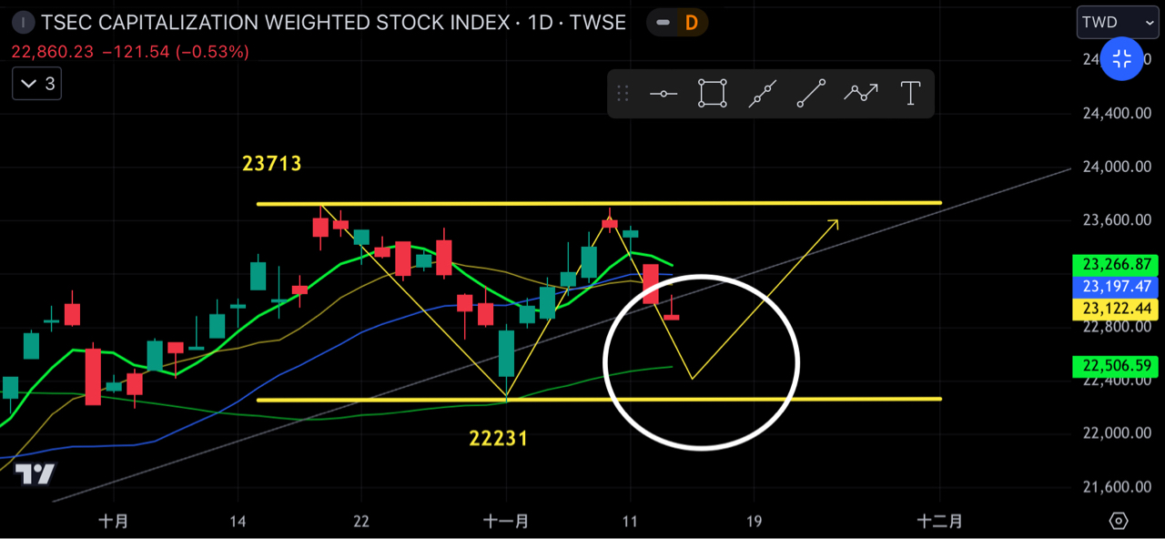 TWA00 加權指數 - 11/14 加權指數盤勢看法 如昨日所分析，今加權仍是持續...｜股市爆料同學會