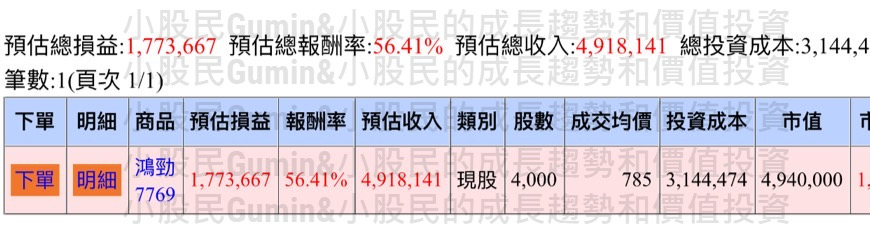 TWA00 加權指數 - 天天漲沒有盡頭獲利快突破200萬｜CMoney 股市爆料同學會