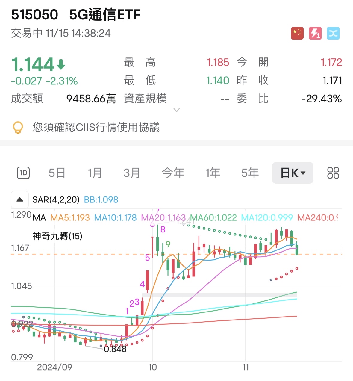 國泰中國A50(00636)ETF-今日股票股價與歷史行情走勢