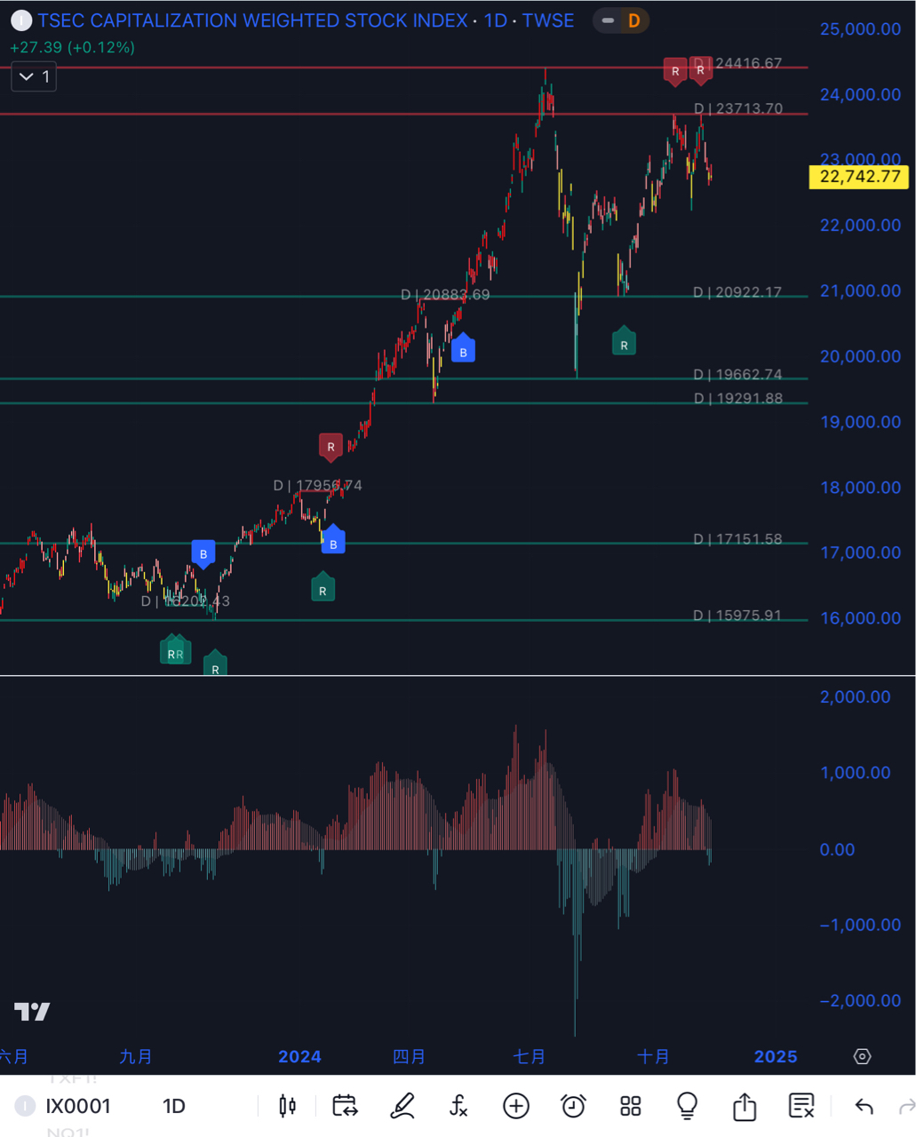 TWA00 加權指數 - 11/16 台指撐鴨視覺化｜CMoney 股市爆料同學會