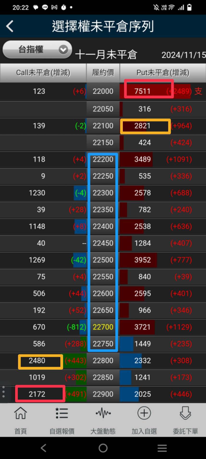 TWA00 加權指數 - 11月18日（一）盤前規劃｜CMoney 股市爆料同學會