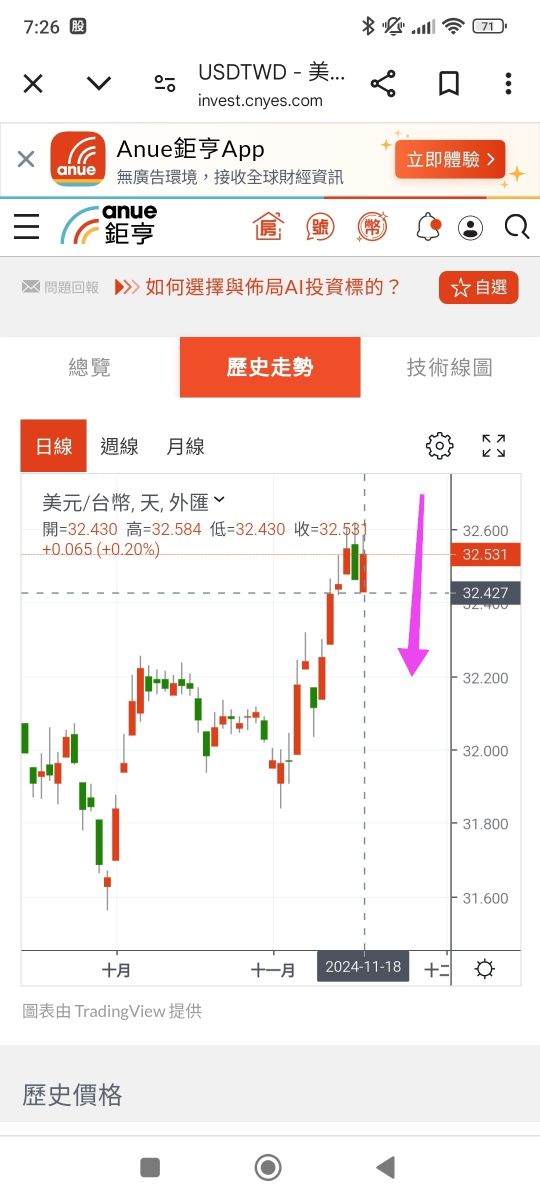 TWA00 加權指數 - 11/18(一)台幣一定要升，因為匯差會影響出口，做美國的生...｜股市爆料同學會