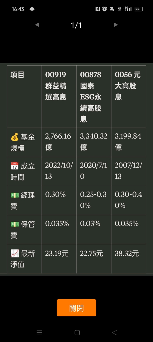 復華台灣科技優息(00929)ETF-今日股票股價與歷史行情走勢