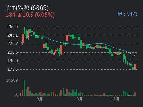 寶晶能源*(6987)-今日即時股價與歷史行情走勢