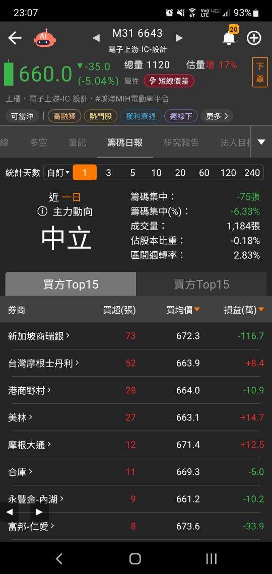 M31(6643)-今日即時股價與歷史行情走勢