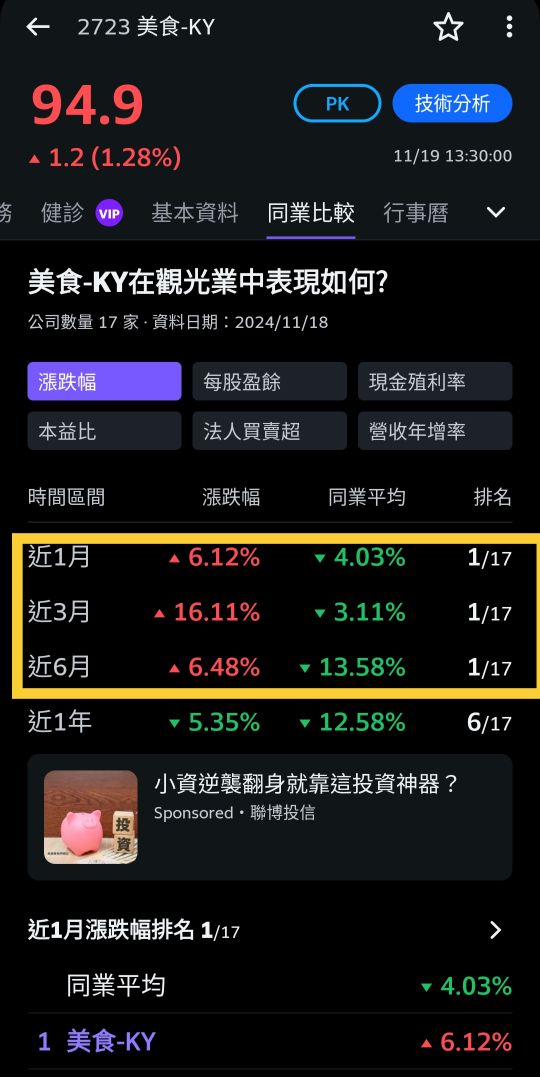 2723 美食-KY - 嗨嗨☺️☺️，恭喜老爺 賀喜夫人🎉🎉，美食ky今天收盤站...｜股市爆料同學會